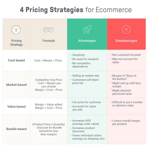 How To Choose The Best Ecommerce Pricing Strategy