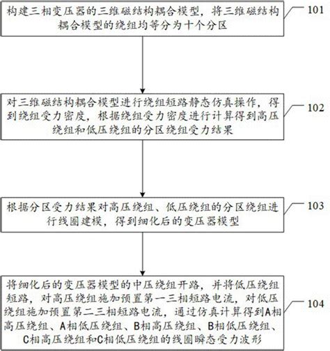Power Transformer Winding Short Circuiting Transient Stress Analysis Method And Device Eureka