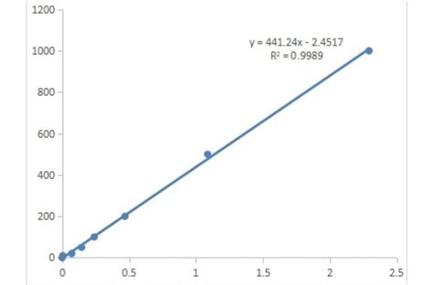 Serum Zinc Assay Kit A319733