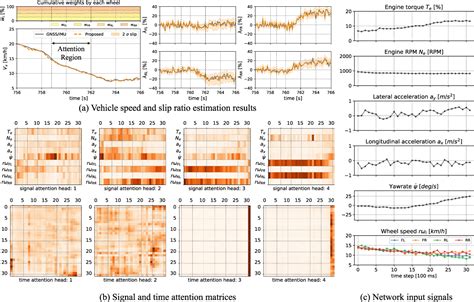 Figure 6 From Interpretable Vehicle Speed Estimation Based On Dual Attention Network For 4wd Off