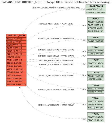 Inverse Relationship Table