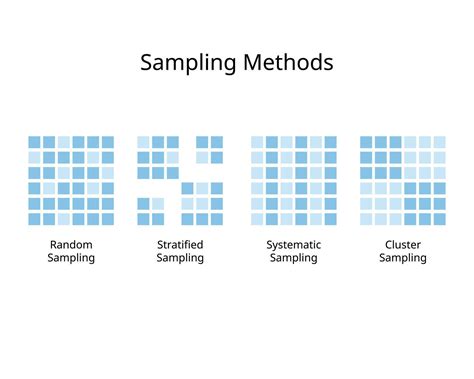 Sampling Designs Or Sampling Method For Random Stratified Systematic Cluster Sampling