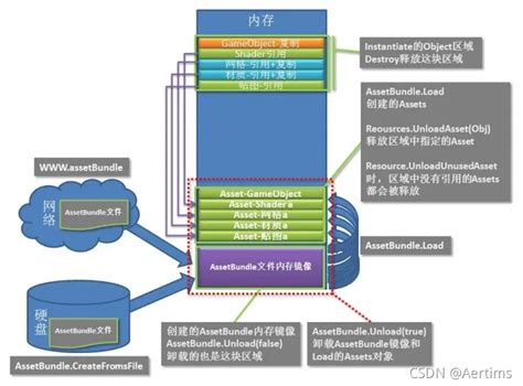 Unity加载优化 将基于lzma的ab压缩方案修改为lz4压缩的过程unitylz4压缩算法加载的接口 Csdn博客