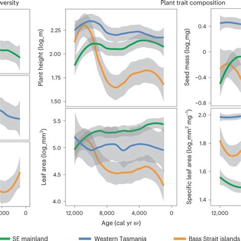 Fd And Trait Composition Reconstructions For The Vegetation Of Se Download Scientific Diagram