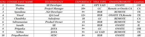 Teja G On Linkedin Connections Email Hotlist Java Dataengineer
