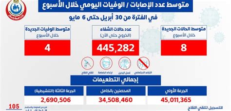 النيل قناة مصر الإخبارية الصحة متوسط الإصابات اليومي بلغ 8 إصابات