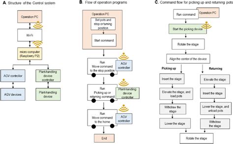 An Overview Of The Structure Of The Control System And The Commands It