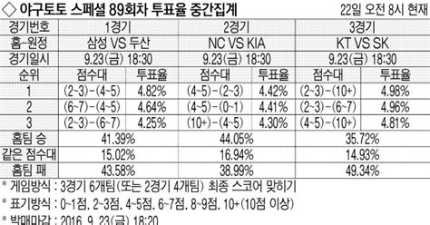 야구토토 스페셜 89회차 Nc 갈길바쁜 Kia 잡는다 44