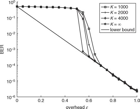 Ber Performances Of Different Lengths Of Source Symbols When Slt Coded