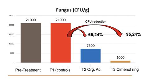 Feed Preservative Efficacy Of The Cimenol Ring Compared To Organic Acids