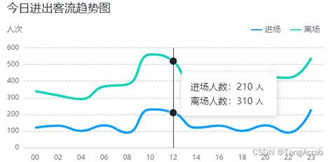 修改 Echarts 默认样式记录，包含设置横向滚动条样式、坐标轴标签溢出 Hover 显示全部 Echarts横坐标滚动 Csdn博客