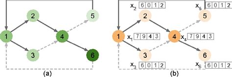 Figure 1 From Unsupervised Ranking Using Graph Structures And Node Attributes Semantic Scholar