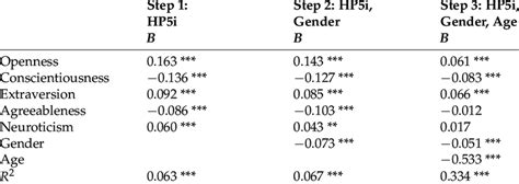 Hierarchical Regression Model Exploring How Personality Factors Hp5i Download Scientific
