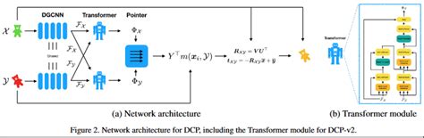 Deep Closest Point Learning Representations For Point Cloud