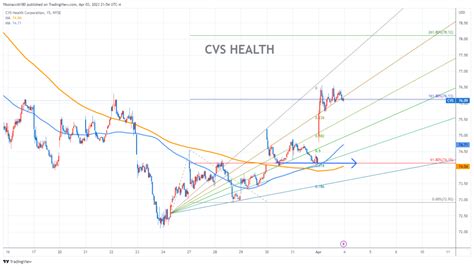 Cvs Health Stock Chart Fibonacci Analysis 040323 Fibonacci6180