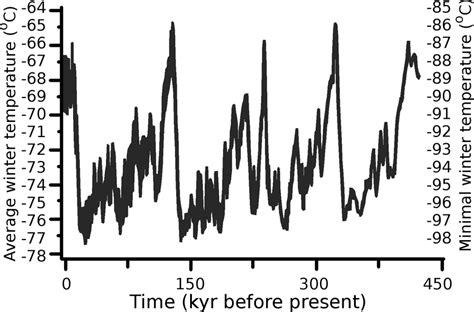 Vostok Ice Core Temperature Records Approximately Adapted To Current Download Scientific