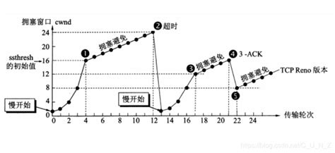 tcp之 提高传输效率绞尽脑汁（滑动窗口机制、快速重传机制、流量控制机制、拥塞控制机制、延迟应答机制、捎带应答机制） mtu tcp窗口和通信