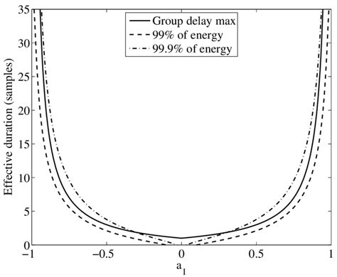 Three Different Estimates For The Effective Duration Of A First Order
