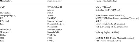 Microprocessors With Simd Technology Download Table
