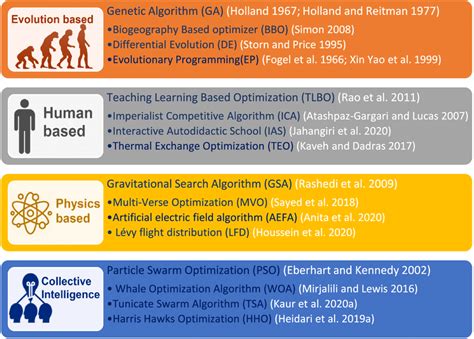 Categorization Of Meta Heuristic Algorithms Download Scientific Diagram