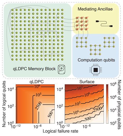 New Error Correcting Code Boosts Quantum Computing By A Factor Of 10 International Cutting Edge