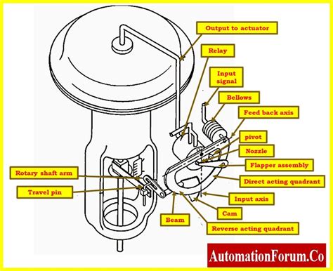 How To Do Control Valve Preventive Maintenance
