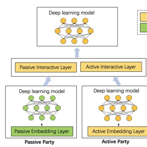 Deep Neural Networks For Vertical Fl 43 Download Scientific Diagram