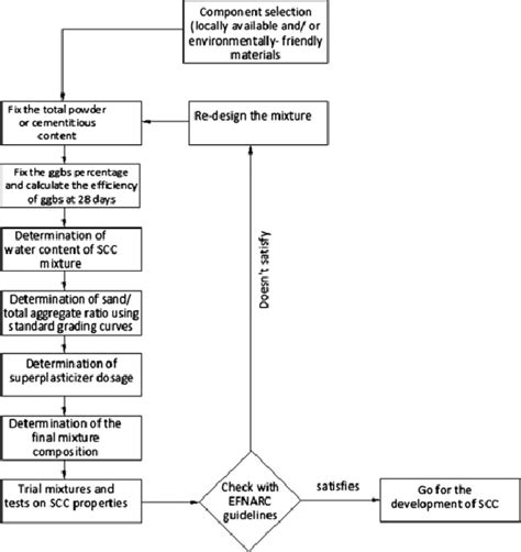Mix Design Procedure Of Scc [26] Download Scientific Diagram