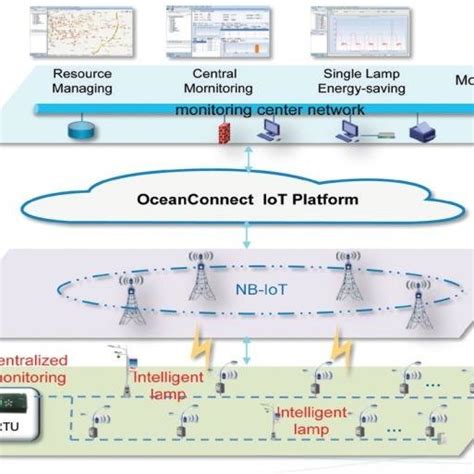 The Architecture Of NB IoT Network Download Scientific Diagram