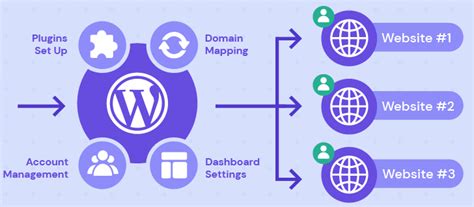 mastering wordpress multiple sites benefits setup and management