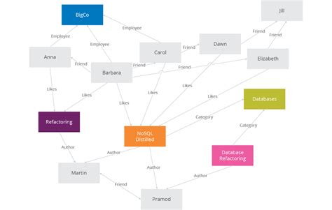 Nosql Overview