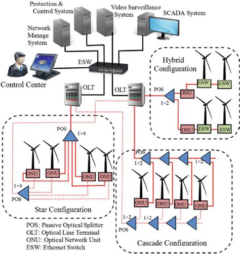 Schematic View Of Ethernet Passive Optical Network Epon Communication Download Scientific