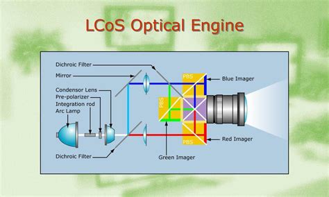 Ppt See It Now A Primer On Lcd Dlp Lcos And Plasma Technologies