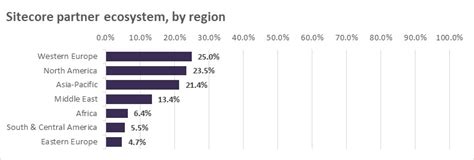 Sitecore Partner Ecosystem Profile