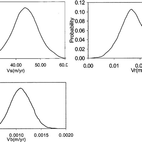 Probabilistic Distribution Functions Of Three Parameters Download Probabilistic Distribution Functions Of Three Parameters Download