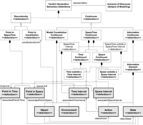 Basic Modeling Concepts Definitions Uml Diagram Download