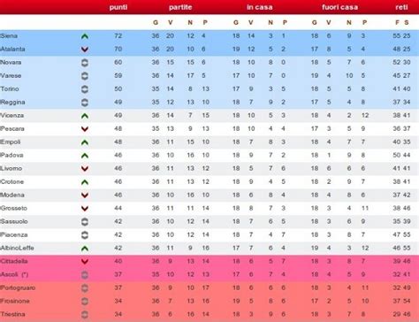 Serie B 36ª Giornata Risultati E Classifica Di Questo Turno