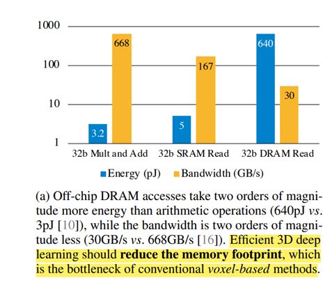 【nips 2019】pvcnn：用于高效3d深度学习的点 体素 cnn csdn博客