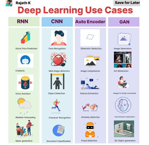 Helllo Connections Here Is A Best Approach To Understanding Of The Uses Of Deep Learning Models