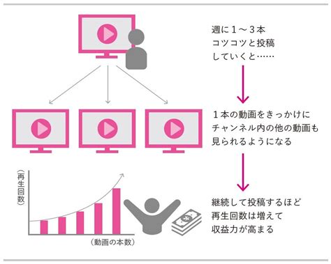 画像 顔出ししない｢隠れyoutuber｣で稼ぐ現実的方法 スマホが1台あれば､魅力的な動画はつくれる リーダーシップ・教養・資格