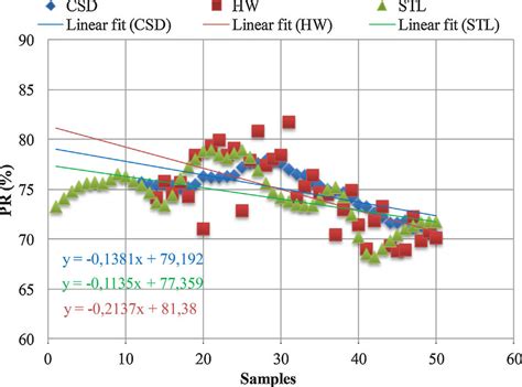 The Linear Fit For The PR Decomposition By The CSD HW And STL Methods Download Scientific