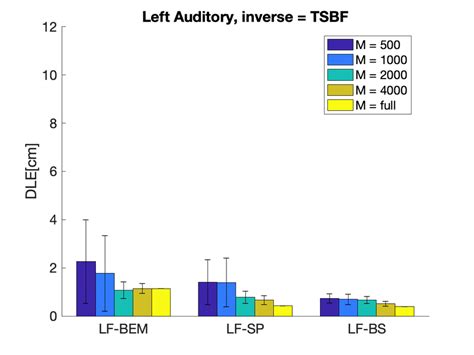 Left Auditory Evoked Field Mean Dle Cm And Standard Deviation