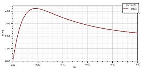 digital induction motor model based on the finite element method