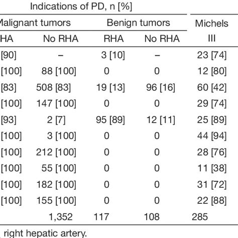 Classification Of Hepatic Artery Variations According To Michels And