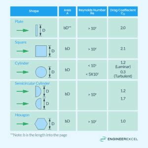 Drag Coefficient Units EngineerExcel