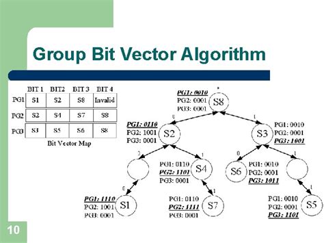 Fast Packet Classification Using Group Bit Vector Author