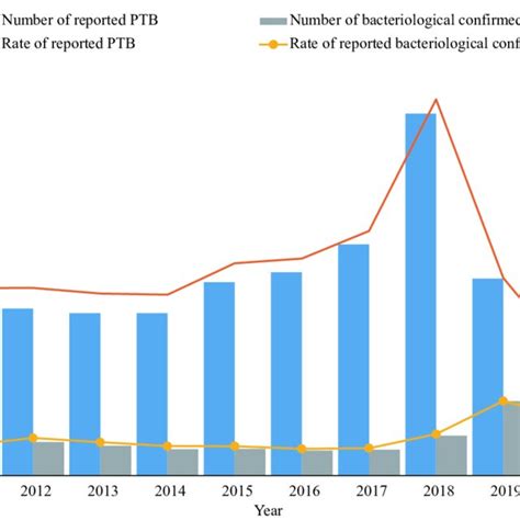 The Number And Case Notification Rate Of Reported Pulmonary Download Scientific Diagram
