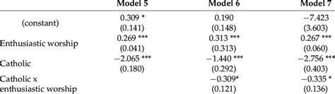 logistic regression predicting streaming or recording with catholic