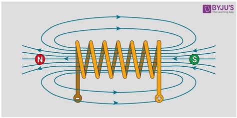 What Is A Solenoid Draw The Pattern Of Magnetic Field Lines Of I A