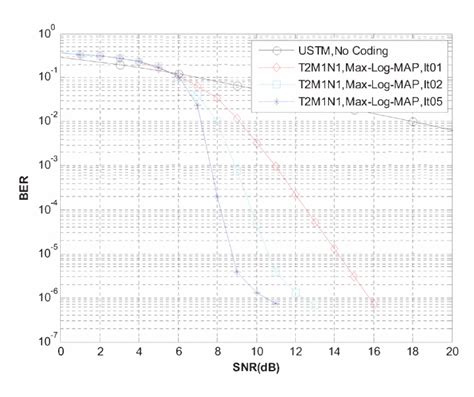 Figure 2 From Unitary Space Time Symbol Based Sccc Semantic Scholar